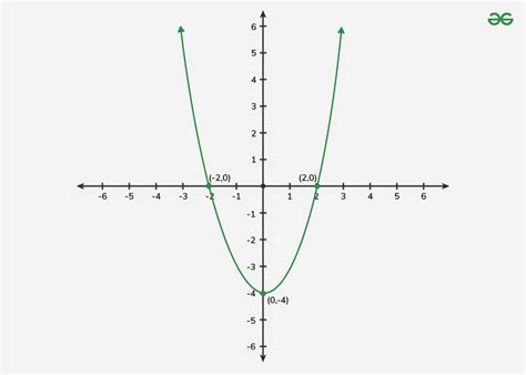 Quadratic Graph Geeksforgeeks