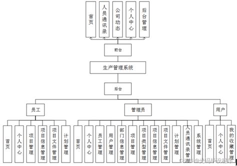 java php net python生产管理系统【2024年毕设】 csdn博客