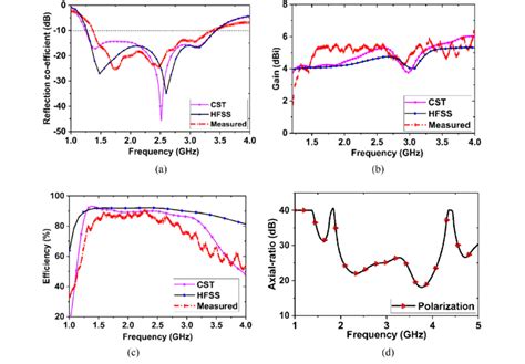 Experimented And Simulated Outcomes A Reflection Coefficient S 11