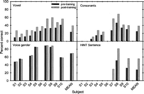 Individual And Group Mean Vowel And Consonant Recognition Scores For