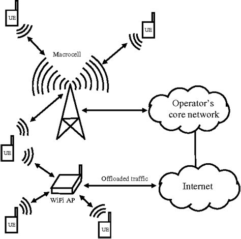 Figure 2 From Efficient Mobile Data Offloading Using Wifi Access Points
