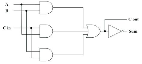 Approximate Adder Aa2 Download Scientific Diagram