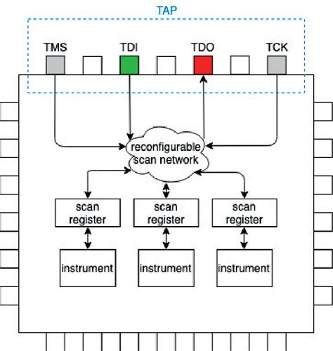 Figure 2 1 From Test And Repair Of Reconfigurable On Chip Instrument
