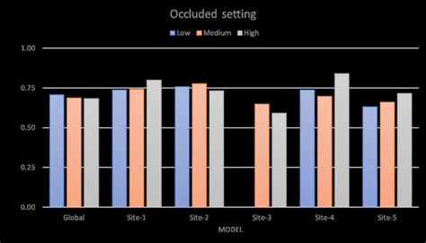 A Low B Medium And C High Heterogeneity Results Of Global And
