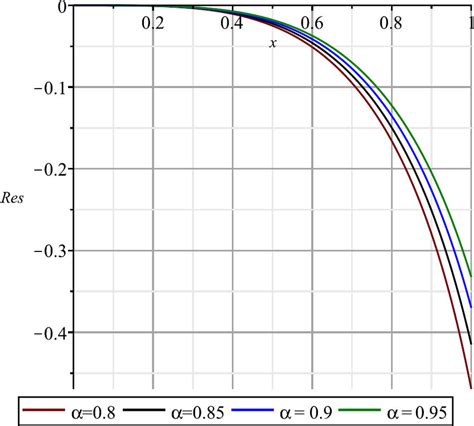 The Graphs Of The Approximation Solutions Of Example 1 For N 30 And α Download Scientific
