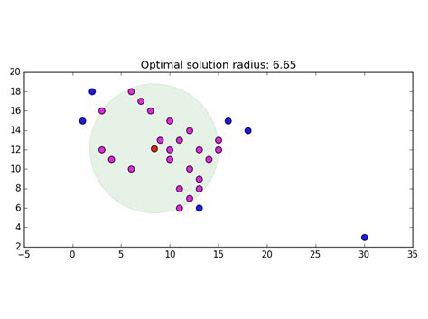 Python Finding The Optimized Location For A List Of Coordinates X And Y Stack Overflow
