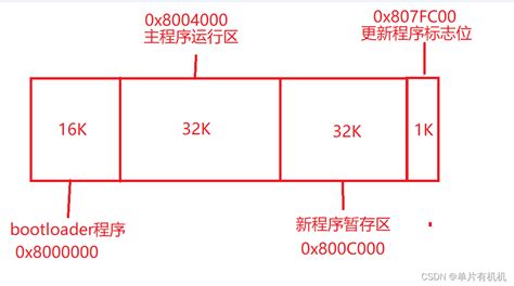 Bootloader串口更新程序 瑕疵学习板 Bootloader自更新 Csdn博客