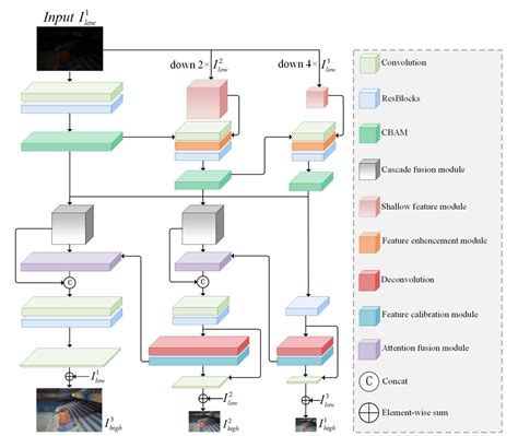 Figure 2 From Attention Guided Multi Scale Feature Fusion Network For Low Light Image
