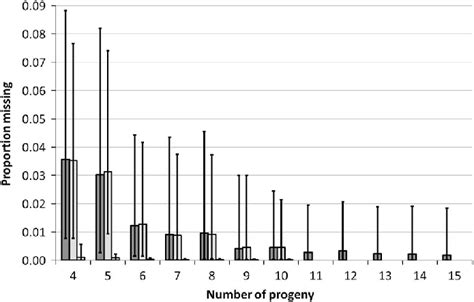 Mean Proportion Of Genotypes Per Sire Minimum And Maximum Proportion Download Scientific