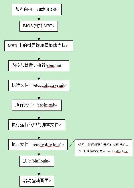 Linux操作系统的启动过程linux操作系统的一般启动过程 Csdn博客 Linux操作系统的启动过程linux操作系统的一般启动过程 Csdn博客