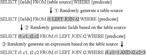 Figure 3 From Detecting Metadata Related Logic Bugs In Database Systems