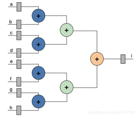 Fpga 流水线算法设计实例 Csdn博客