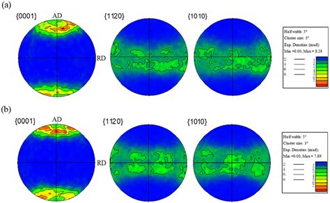 {0001} {11 20} And {10 10} Ebsd Pole Figures Of The 298 K A And 923 Download Scientific