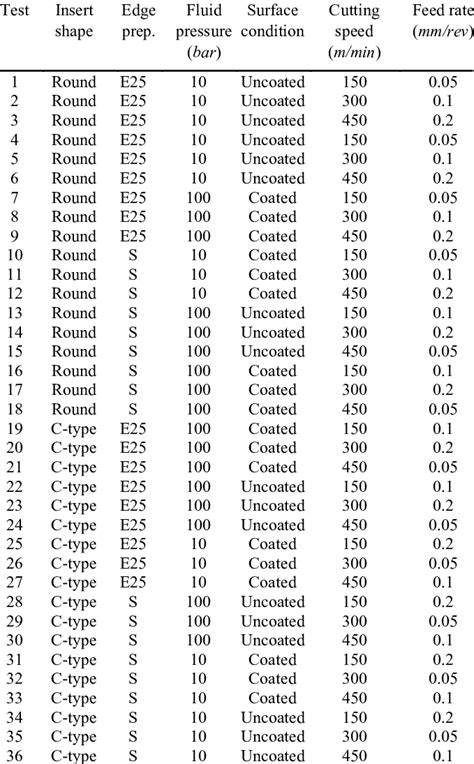 Modified L 36 Taguchi Orthogonal Array Download Table