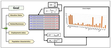 The Research Scheme For Implementation Of Analytic Network Process Anp