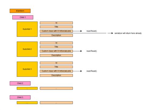 C Xmlserializer Aborts Reading After Readerread Stack Overflow