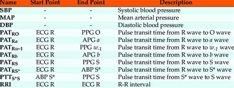 Artery Wave Propagation Feature Definitions Download Scientific Diagram