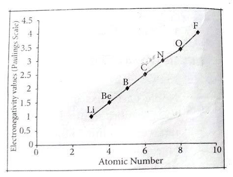 [tamil] State The Trends In The Variation Of Electronegativity In Grou