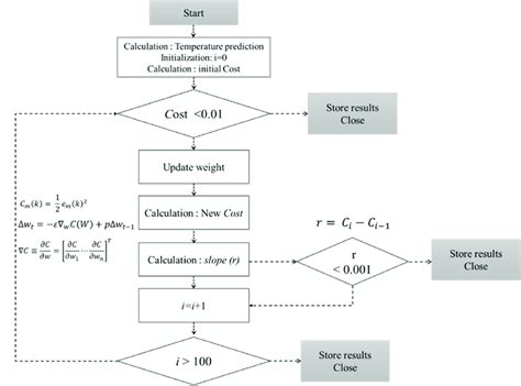Flowchart For Optimal Control Values Using The Gradient Descent Method