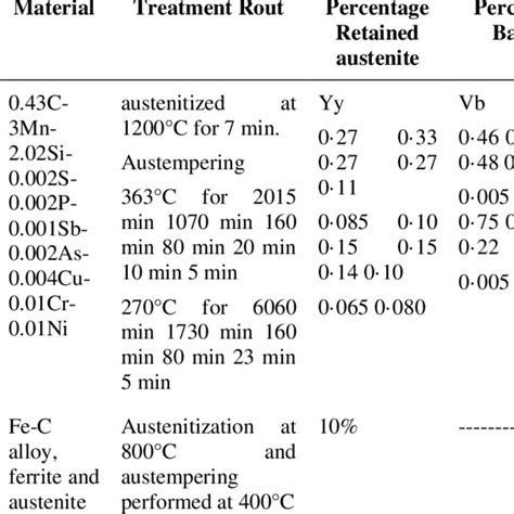 Retained Austenite And Bainite Percentage In Cfb Of High Si Steel In