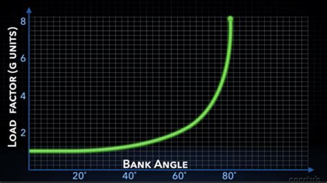 Steep Turns Flashcards Quizlet