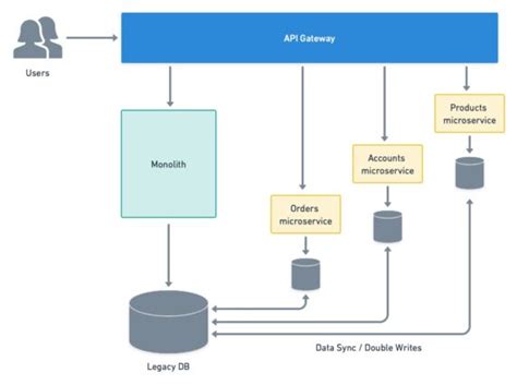 12 ways to prepare your monolith before transitioning to microservices