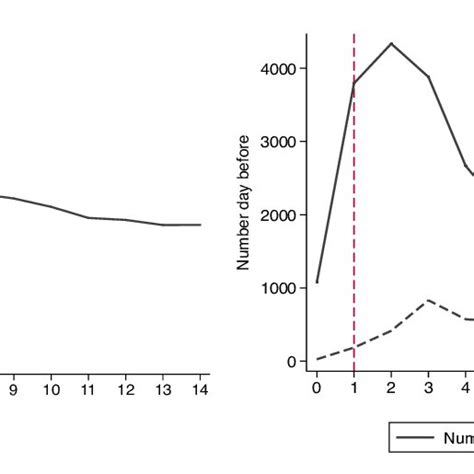 Left Panel Evolution Over Time Of The Average Concern For Own Health