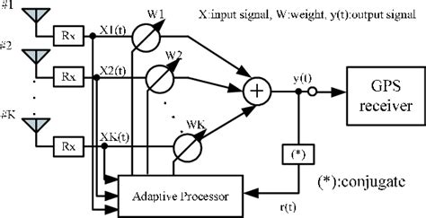 figure 1 from adaptive array antenna using self coherence property in global navigation