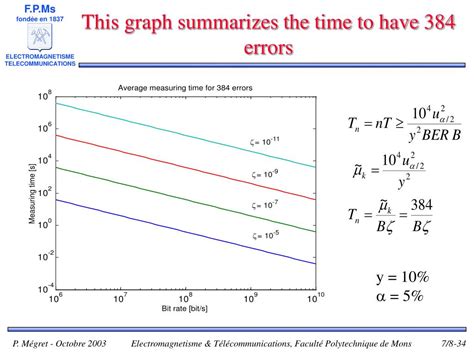 Ppt Bit Error Rate Metrology And Analysis Powerpoint Presentation