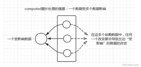 Watch，methods和computed的区别mathods、watch、computed的区别 Csdn博客