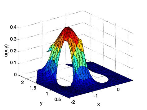 Left Plot Solution Computed Using Forward Euler At With Time Step Download Scientific Diagram