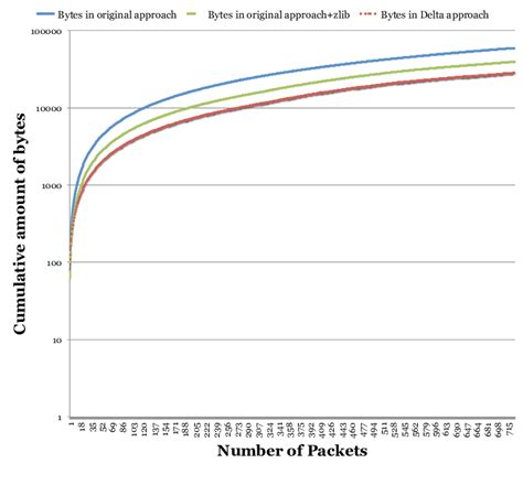 results when comparing the different data marshalling approaches for