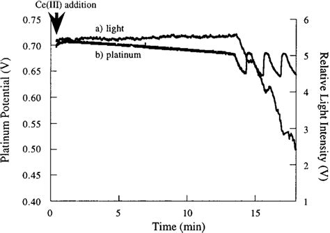 Time Course Of Periodic Polymerization In Which 1 0 Ml Of Acrylonitrile Download Scientific
