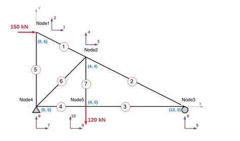 Get The Global Stiffness Matrix Of The Structural