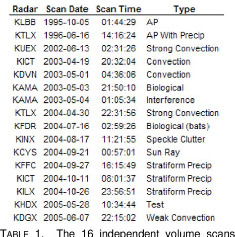 Table 1 From A Validation Of Radar Reflectivity Quality Control Methods Semantic Scholar