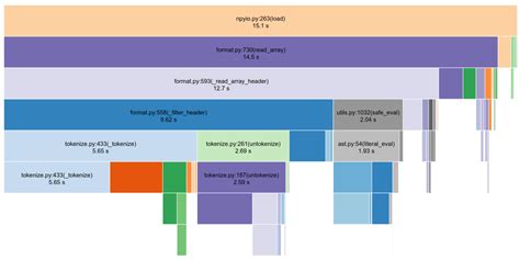 Enh Faster Numpysave And Numpyload · Issue 22898 · Numpynumpy · Github