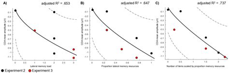 Power Law Models And Fits Dotted Lines Represent 95 Cis Of The Model