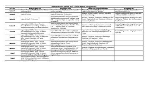 Preferred Practice Patterns Apta Guide To Physical Therapy Practice