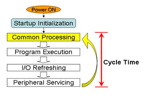 Siklus Operasi Plc Cycle Processing Engineer Corner