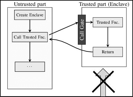 How To Use Intel SGX To Execute Code In Trusted Execution Environment