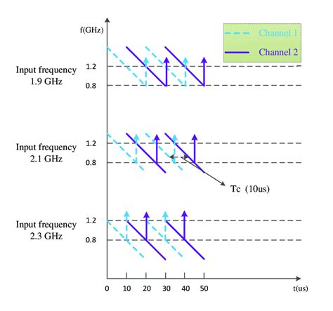 Time Frequency Relation Schematic Diagram Of The Input Frequencies And