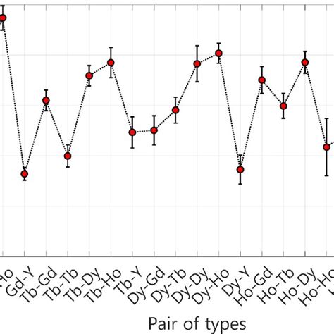Partial Radial Distribution Functions And Warrencowley Short Range