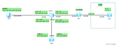 华为路由器旁挂组网用vpn instance实例上网配置案例 yenggd的技术博客 51cto博客