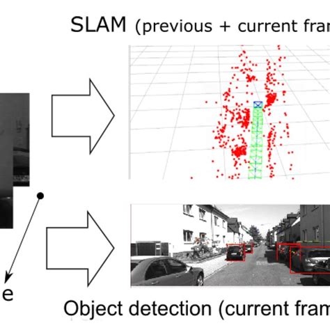 Pdf Slam Or Simultaneous Localization Mapping And Object Recognition Using Video Sensors