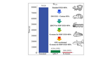 Machine Learning K Means Clustering Of Interpolative Separable Density