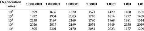 Effect Of Degeneration Times On Low Probability Password Hits Rule 5