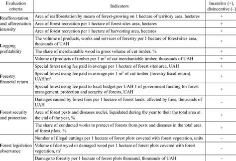 Criteria And Metrics Of Multicriteria Evaluation Of Forestry Download Table