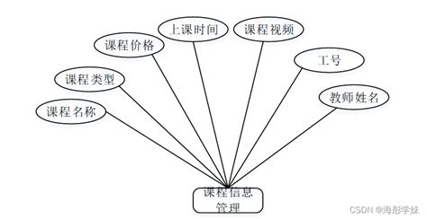 附源码 Sprintboot计算机毕业设计的文成考研培训管理系统【源码数据库lw部署】 Csdn博客