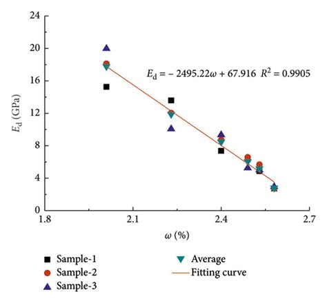 Dynamic Elastic Modulus Variation With Moisture Content Download Scientific Diagram