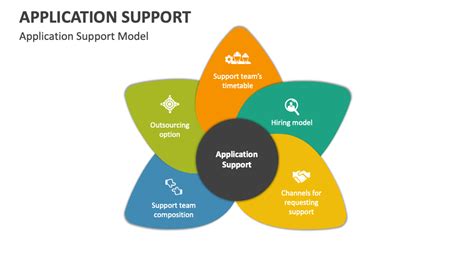 Production Support Model Powerpoint